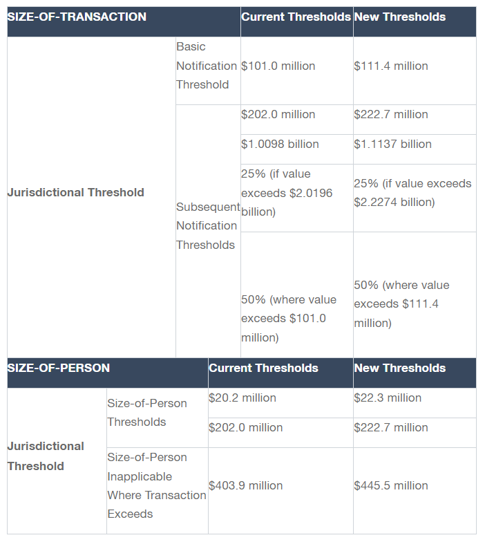 FTC Announces 2023 Thresholds Under HSR Act and Clayton Act New Filing ...