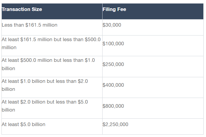 FTC Announces 2023 Thresholds Under HSR Act and Clayton Act New Filing ...