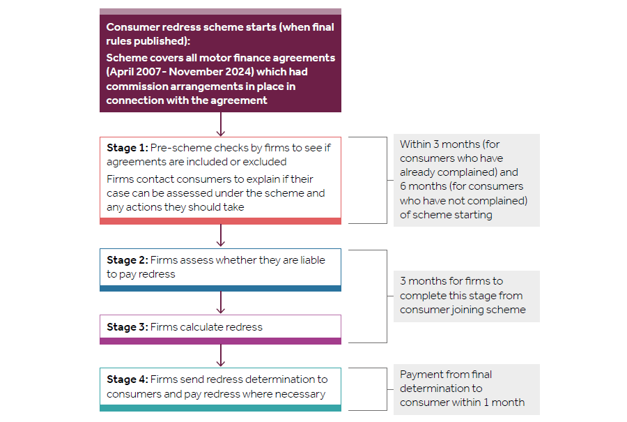 UK Motor Finance Consumer Redress Scheme Discussed by FCA